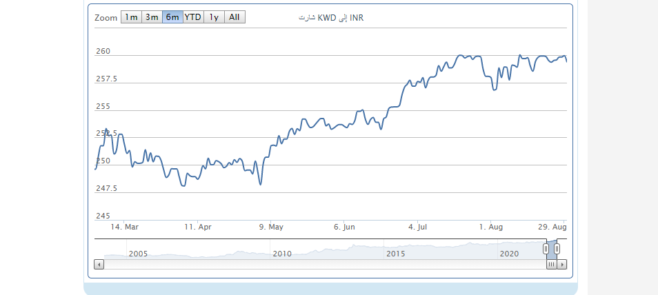 kuwait 100 kd indian rupees today - Kuwait Services