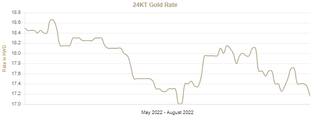 24k gold price in kuwait today - Kuwait Services